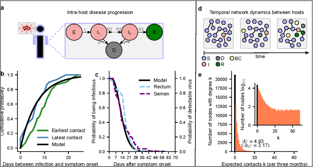 MATH+ Scientists on the Containment of the Mpox Epidemic in Berlin – MATH+